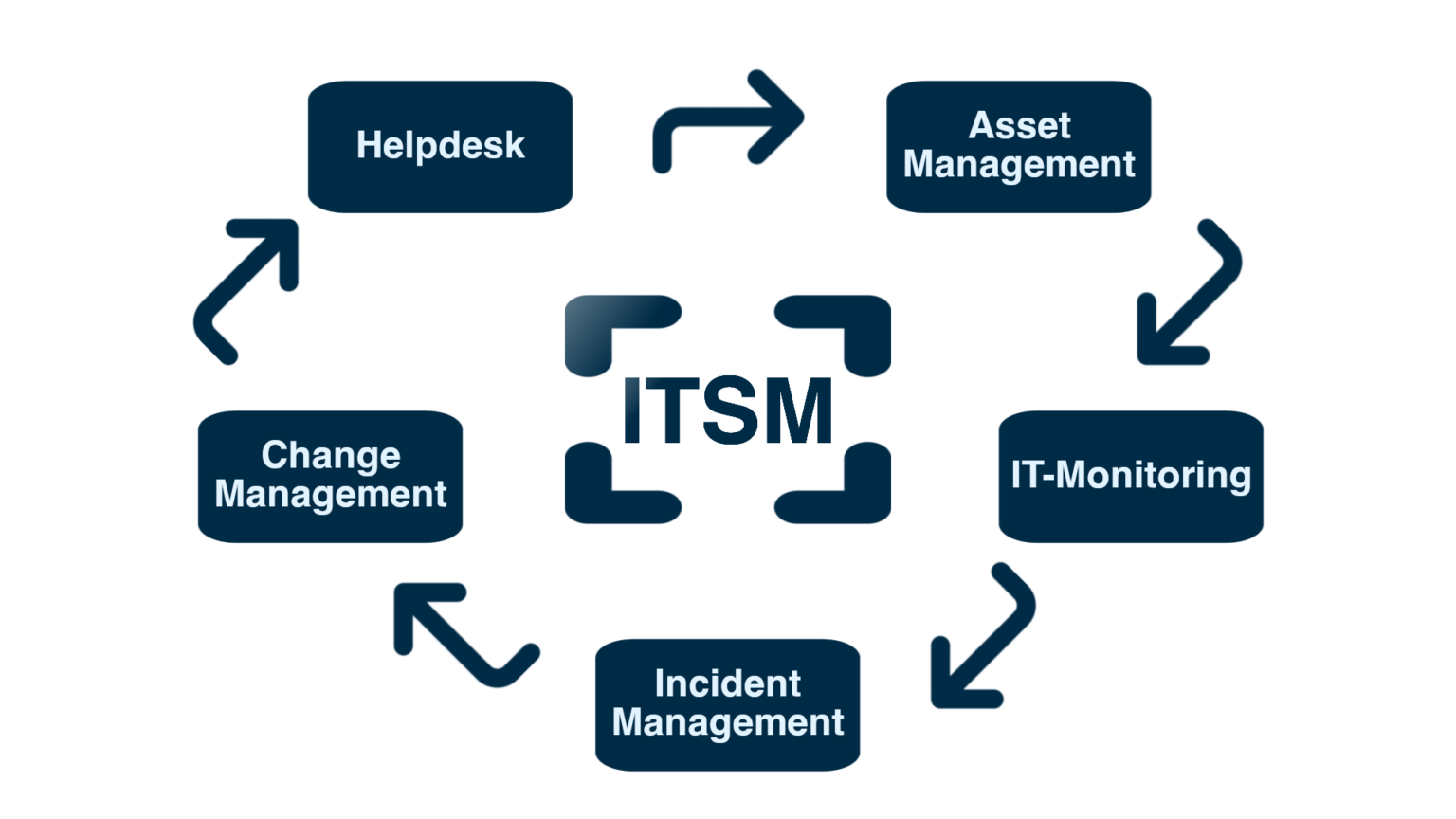 ITSM - Was ist das? - IT.WESER-EMS